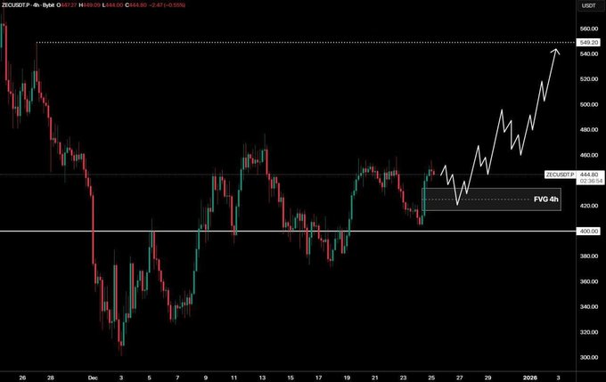 Zcash Crypto Price Prediction: ZEC Eyes $550 Amid 13% Rally - The Coin ...