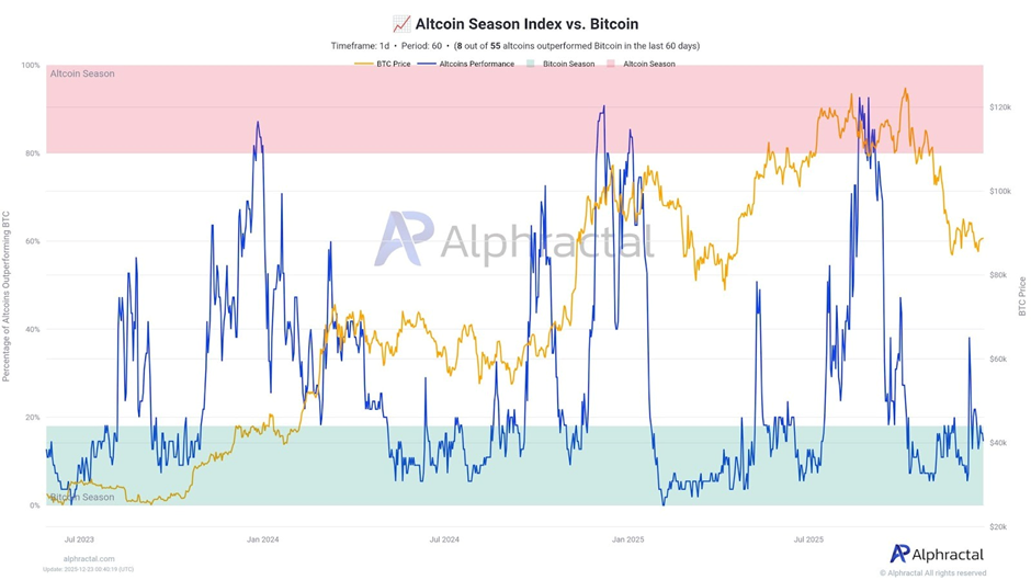 Altcoin Season Signals Appear but This Cycle Is Not a Broad Rally - The ...