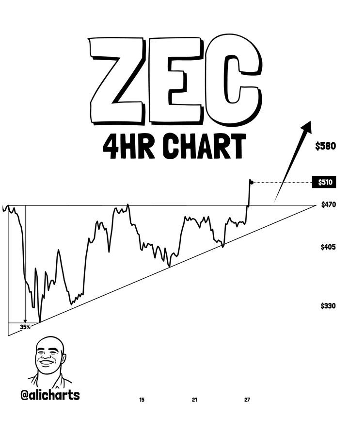 Zcash Price Prediction: Expert Claims ZEC is Completing 35% Breakout ...