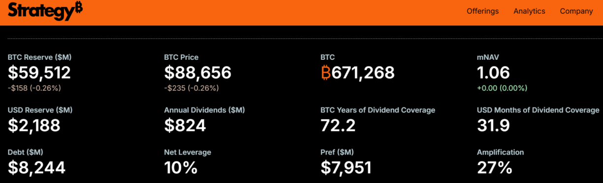 Bitcoin Proxy MicroStrategy mNAV Slips to Record Low, MSTR Stock Tumbles
